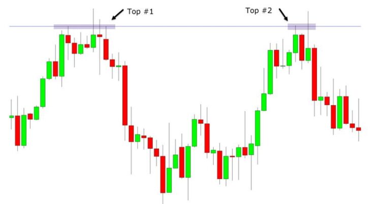Double Top And Bottom Indicator for MT4/MT5 Free