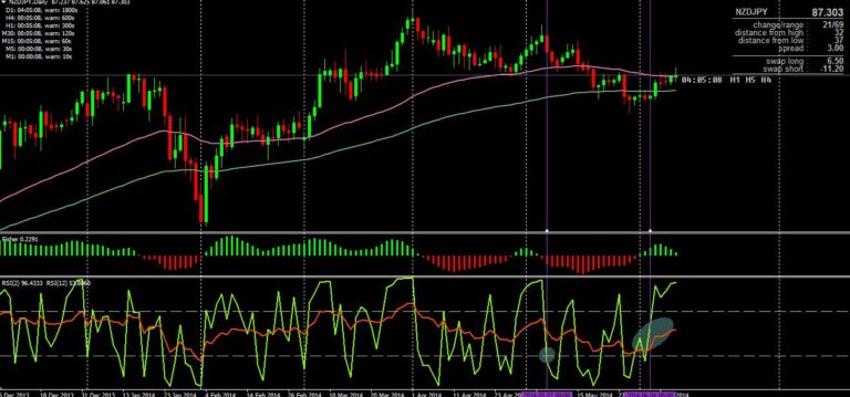Simple Double RSI Trading System (Indicator MT4)