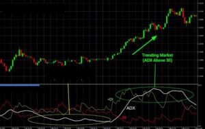 ADX Indicator Buy Sell Signal for MT4