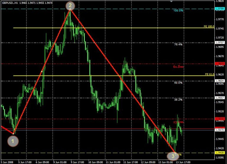 Auto Fibonacci Retracement Indicator for MT4