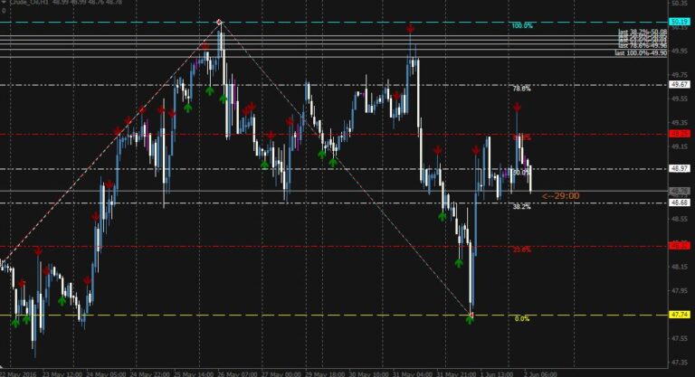 Auto Fibonacci Retracement Indicator for MT4