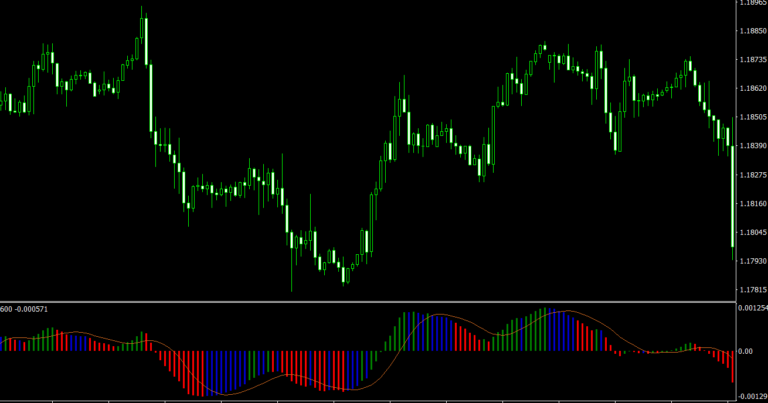 Impulse MACD Indicator for MT4