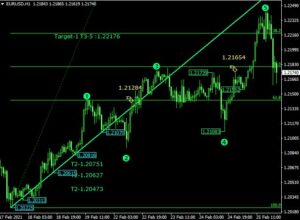 Elliott Wave Count MT4 Indicator – Download FREE