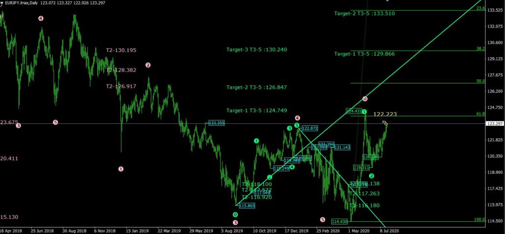Elliott Wave Count MT4 Indicator – Download FREE