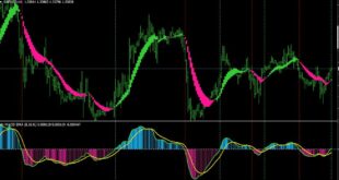 Absolutely No Lag LWMA Indicator for MT4