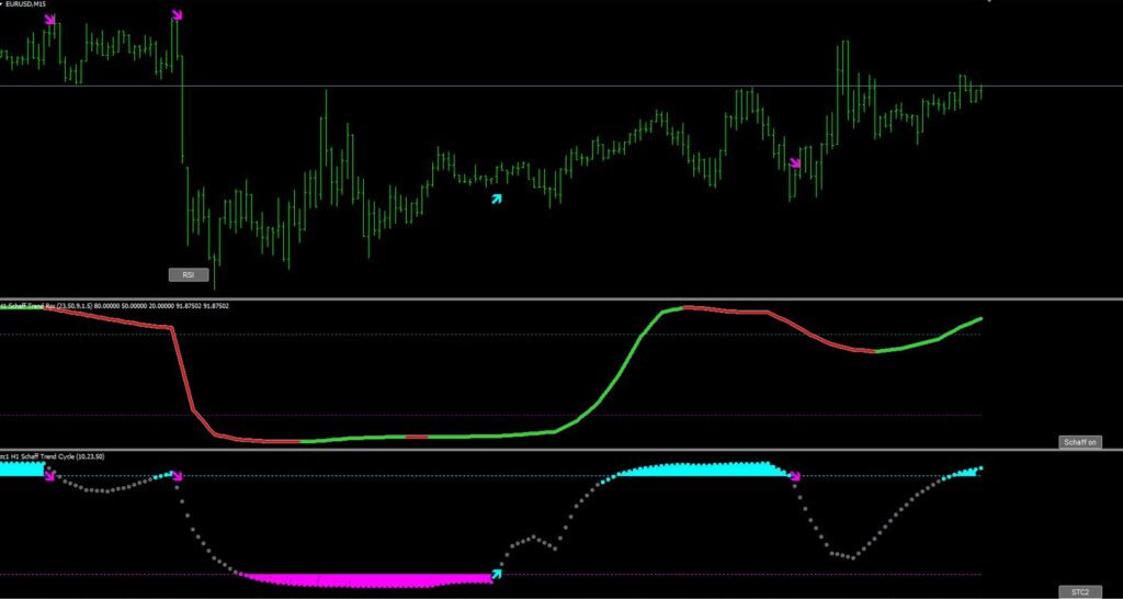 Schaff Trend Cycle Indicator for MT4/MT5 – Download FREE